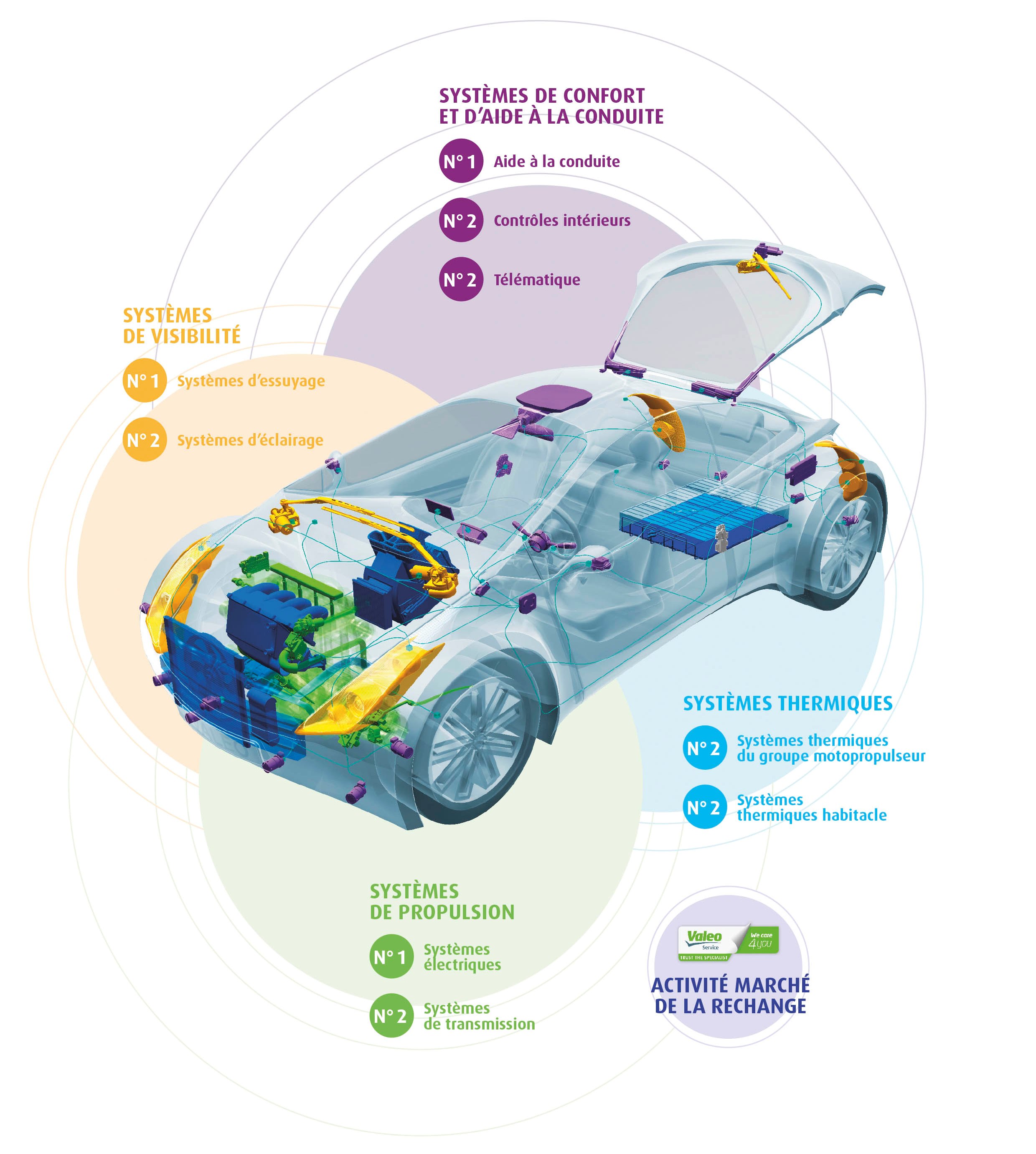 Nos activités - Valeo