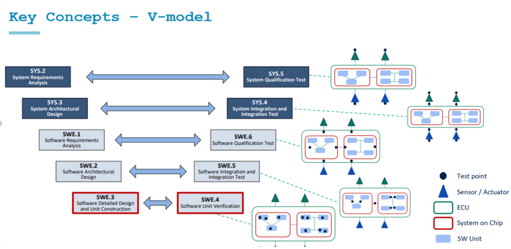 Tech Blog - Co je ASPICE? Úvod do světa softwarové kvality v ...