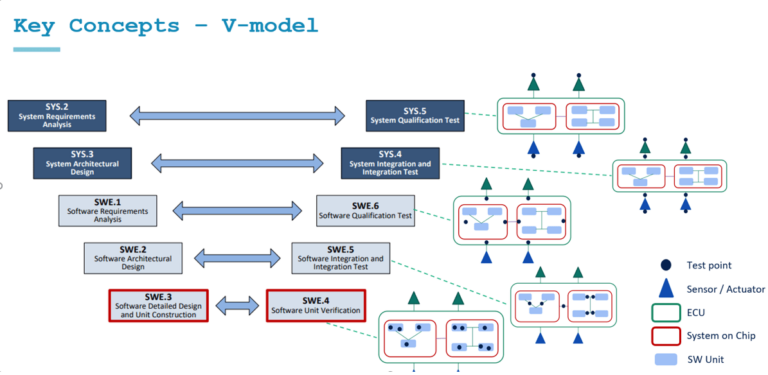Tech Blog - Co je ASPICE? Úvod do světa softwarové kvality v ...