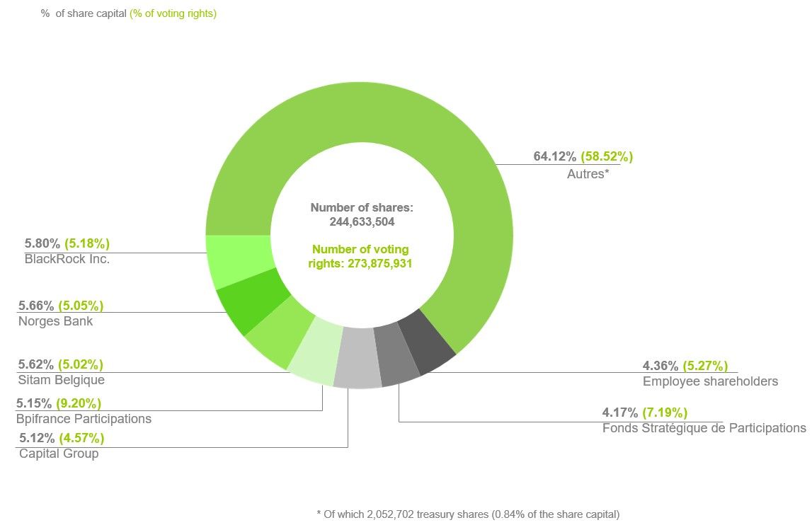 Share and capital structure | Valeo